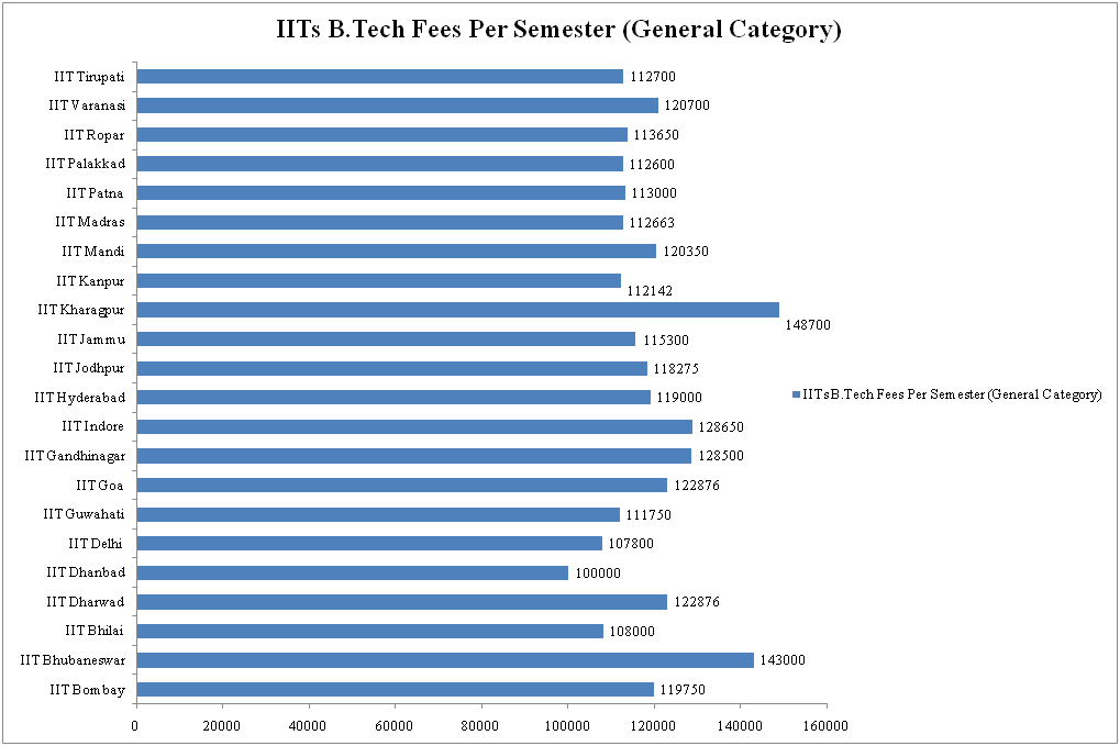 IIT B Tech Fee Structure Check IIT Fees For BTech In 2020 CollegeDekho