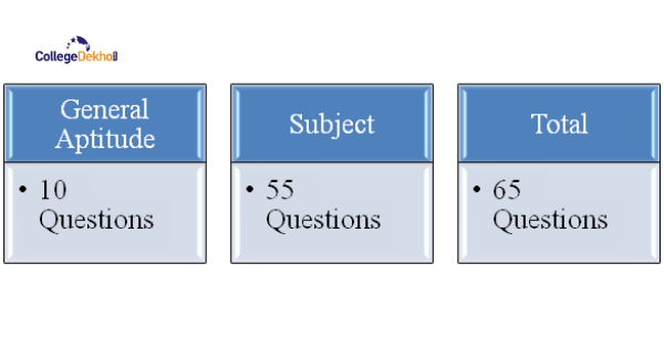 GATE 2021 Exam Pattern - Subject Wise, Papers, Weightage, Marks ...