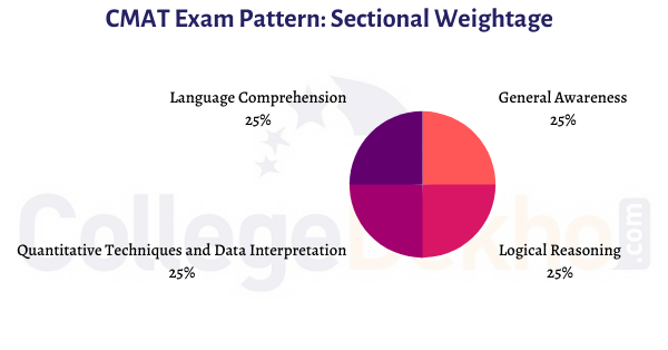 Cmat Exam Pattern 2021 Latest Section Wise Marking Scheme Imp Topic