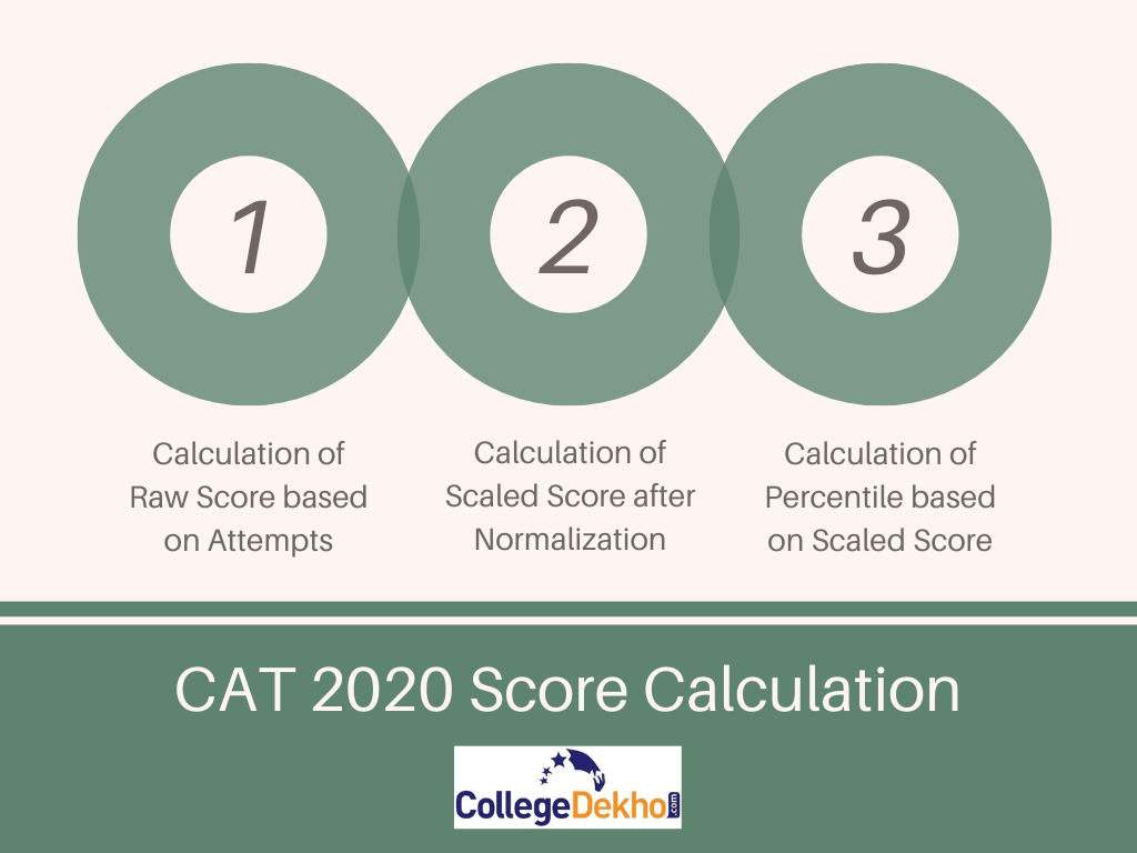 CAT 2020 Attempts vs Percentile Analysis - How Many Questions to ...